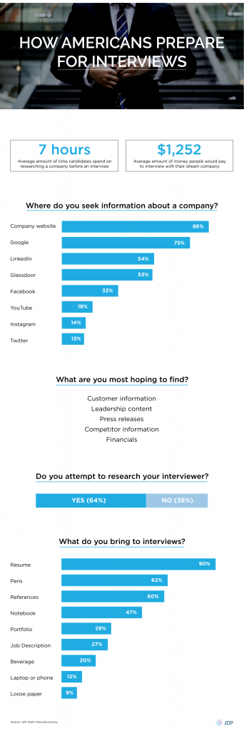 New study reveals how Americans prepare for job interviews in 2020