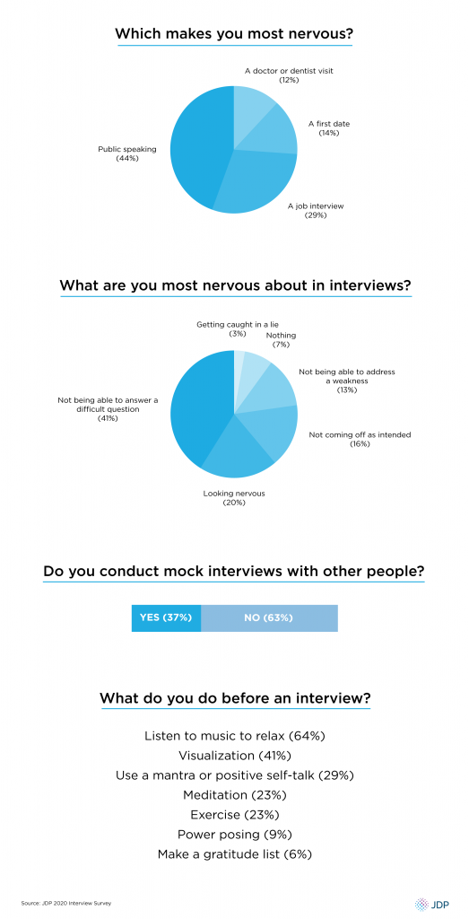 New study reveals how Americans prepare for job interviews in 2020