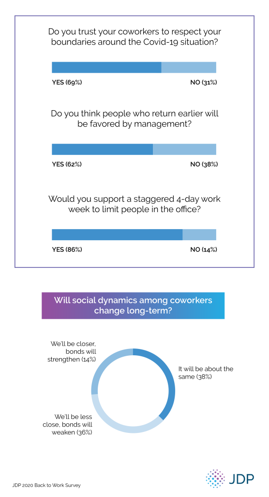 Study: How We Feel About Returning to Work - JDP